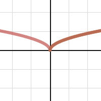 8.1 Composition of Functions | Desmos