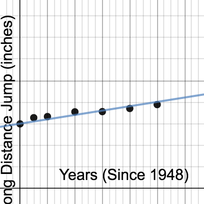 Women's Long Jump Data Set | Desmos