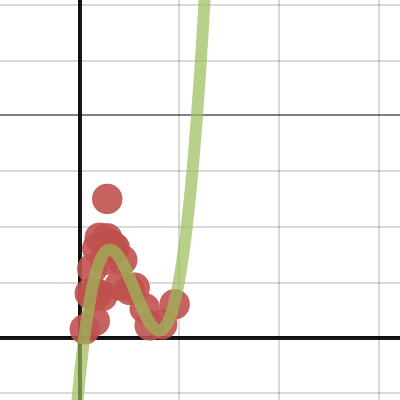 Performance Task | Desmos