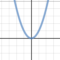 Quadratic Investigations - Vertex Form | Desmos