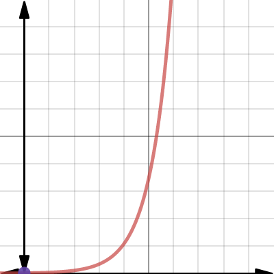 Exploring Exponential Functions Marelyn Marentes | Desmos