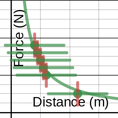 Distance vs Force | Desmos