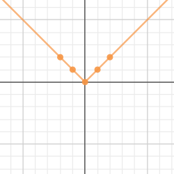 Parent Graphs | Desmos