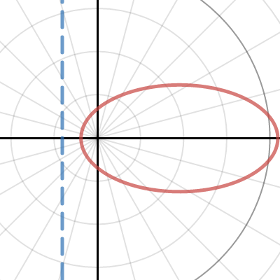 Polar Graphing - Conics | Desmos