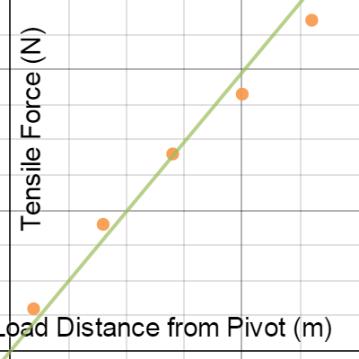 Prelim Data | Desmos