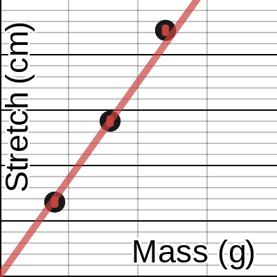 Spring Lab Graphical Analysis | Desmos