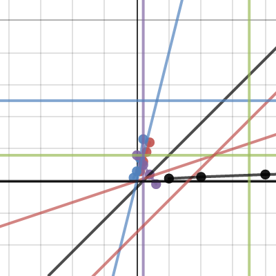ch 5.6 direct variation cesar cuin | Desmos
