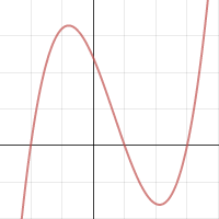 Cubic Points Of Interest Desmos