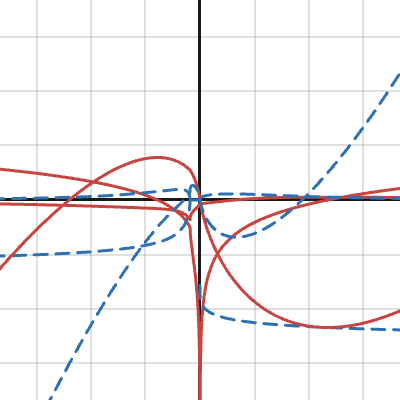 Lambert W derivative and integral, all branches | Desmos