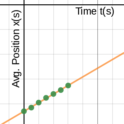 Avg. Position vs. Time | Desmos