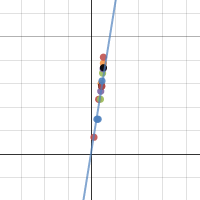 Applied line of best fit | Desmos