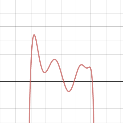 Alg 2 project graph | Desmos