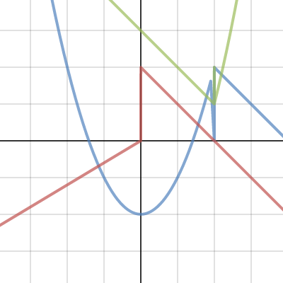 piecewise functions | Desmos