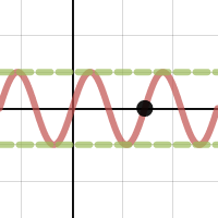 y = a sin (theta) | Desmos