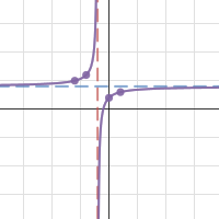 Rational Functions 2 | Desmos