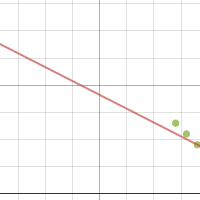 Scatter plots and Best line of fit | Desmos