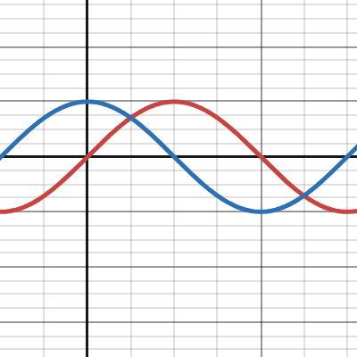 4U: U5_01_Graphs of sin cos tan and reciprocals | Desmos
