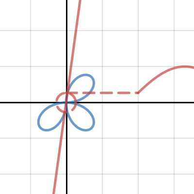 Polar Roses Tracing | Desmos