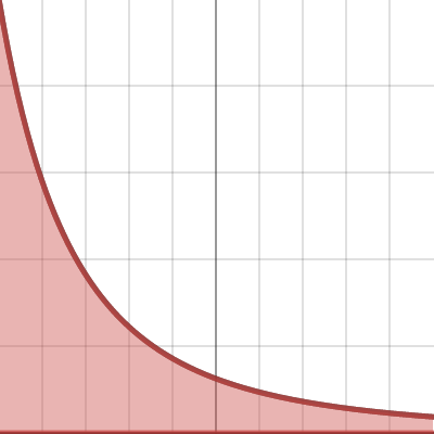 Preview Of Improper Integrals Desmos