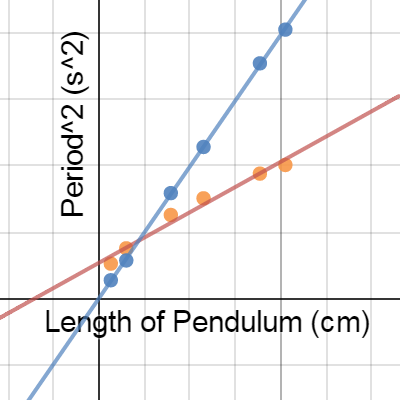 05-Sci/Expt Thnk --Pendulum Lab P7 | Desmos