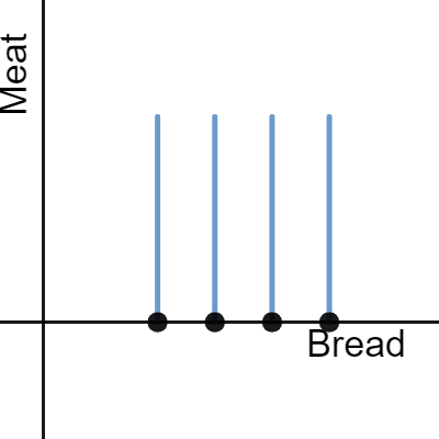 Meat vs Bread Part A | Desmos