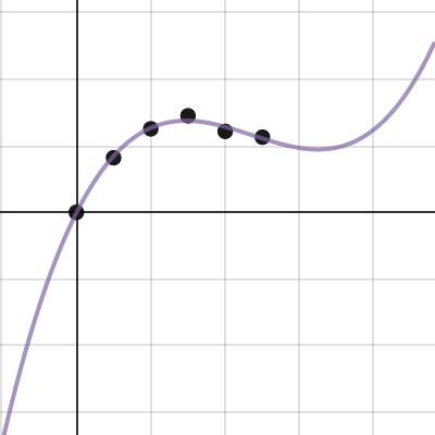 Regression Examples | Desmos