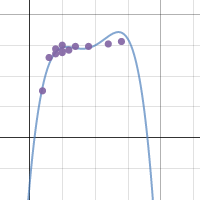 MDM 4U - Mark vs. Hours Studied, QuarticReg | Desmos