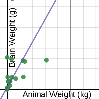 Animal Brains Scatter Plot | Desmos
