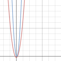 Two parabolas | Desmos