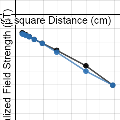 Prototype 4 Normalized field strength vs Normalized with inverse square ...