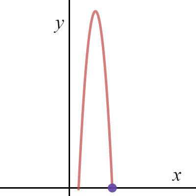 Math IA Graph | Desmos