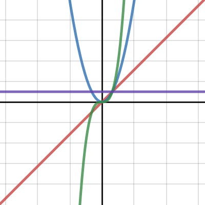 Basic Functions | Desmos