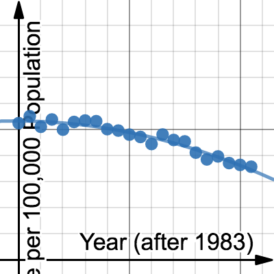 Model: USA | Desmos