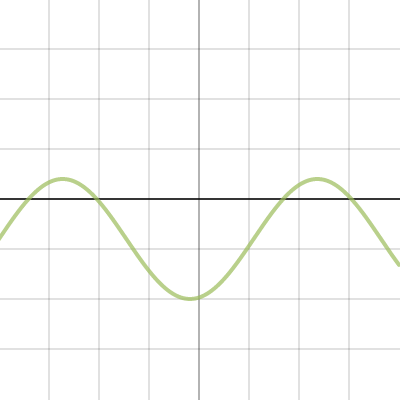 khan 3cos graph | Desmos