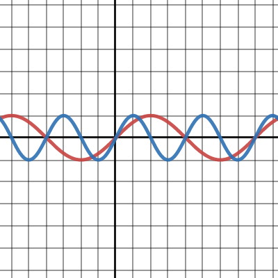 Sine Graph Transformations | Desmos