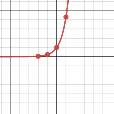 5.1 Math Lab: Graphing Exponential Functions | Desmos
