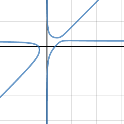 Implicit Differentiation, II | Desmos