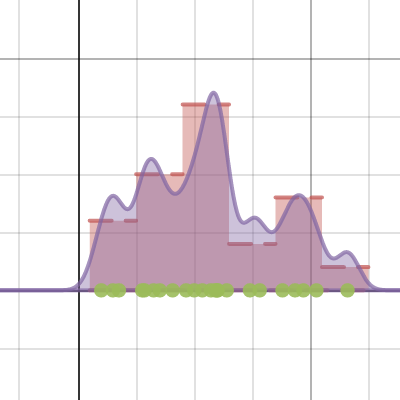 Histogram gaussian kernel comparison | Desmos