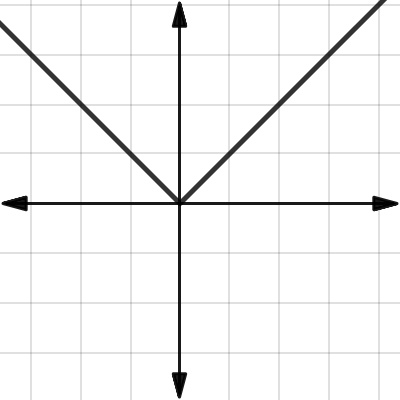 Algebra 2 Vertical/Horizontal Stretches/Shrinks & Translations | Desmos