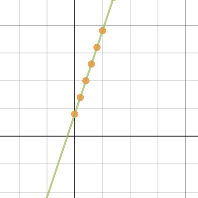 Chapter 5 - Investigation - Representing Linear Relations 1 | Desmos