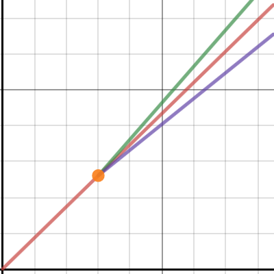 Change in unit variable cost I | Desmos