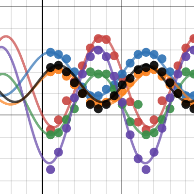 Sinusoidal Modeling | Desmos