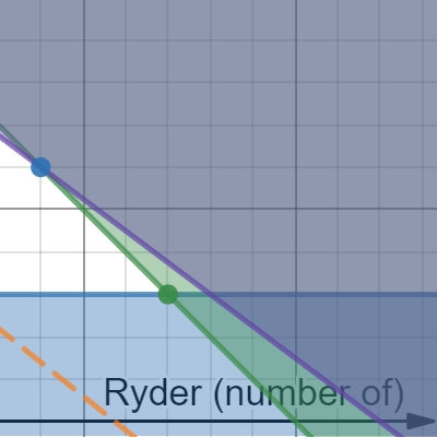 Surfboard demo Linear programming | Desmos