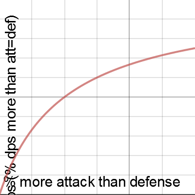 dps increase surpassing defense | Desmos
