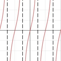 Graphs of tan cot sec csc | Desmos