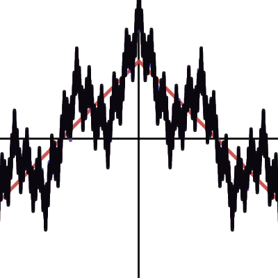 Nowhere differentiable | Desmos