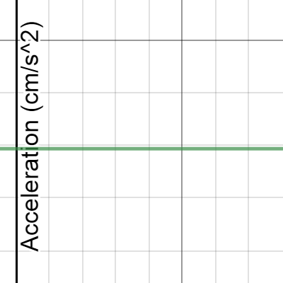 Lab 2 Acceleration q 6 or somethin | Desmos