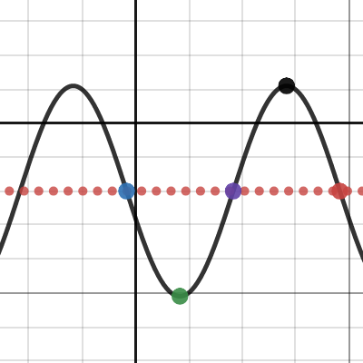 Sin Transformations pi for c | Desmos