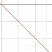 Linear graph (intercept form) | Desmos