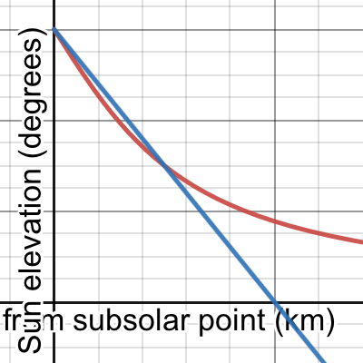 Sun elevation vs. distance from subsolar point | Desmos